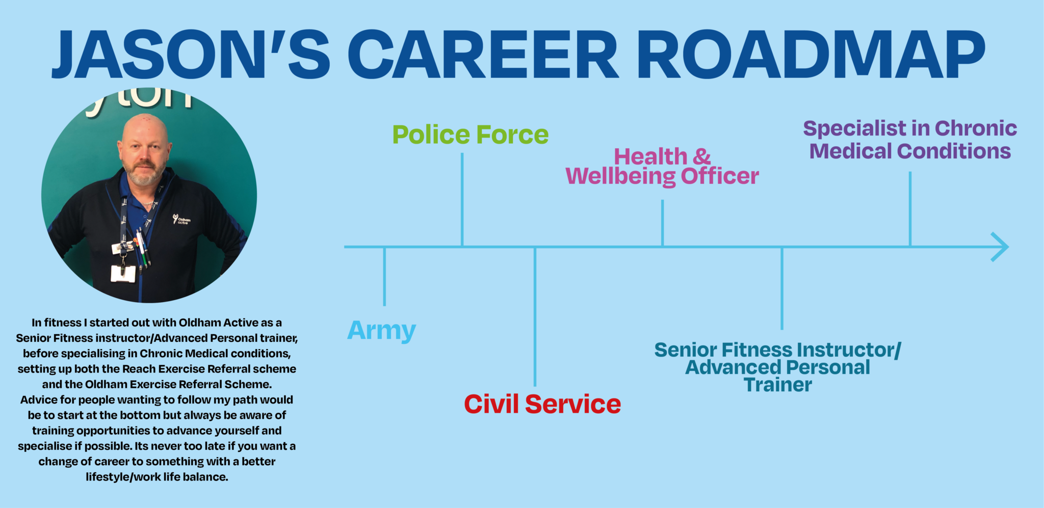 Career Pathways | Oldham Active