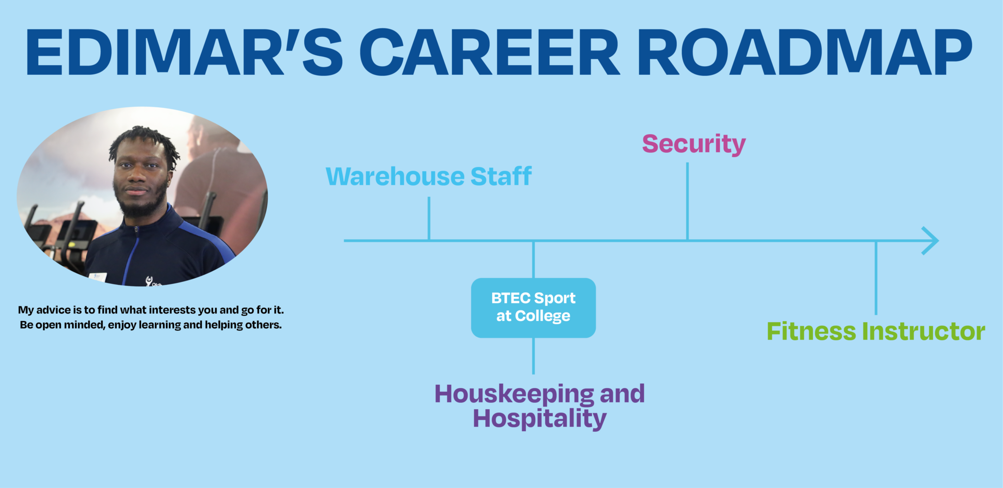 Career Pathways | Oldham Active