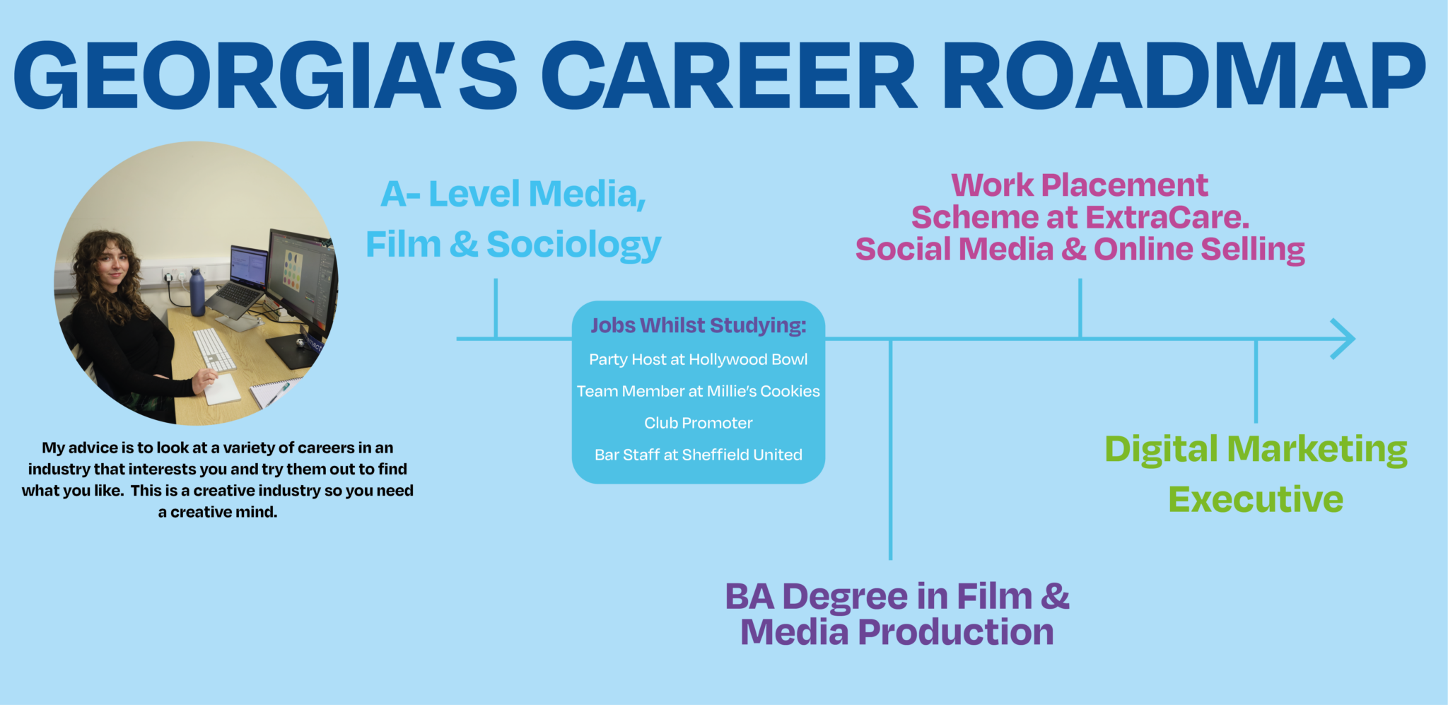 Career Pathways | Oldham Active