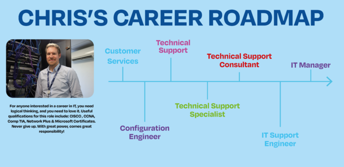 Career Pathways | Oldham Active