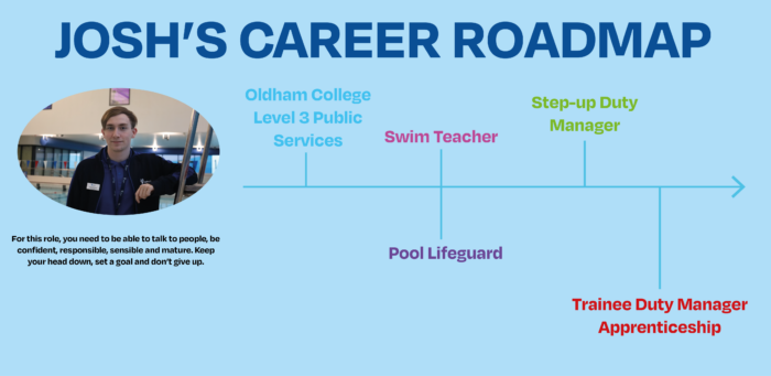 Career Pathways | Oldham Active
