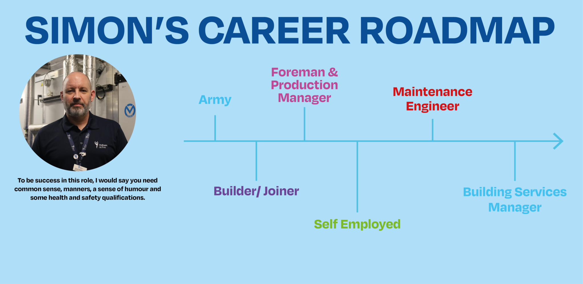Career Pathways | Oldham Active