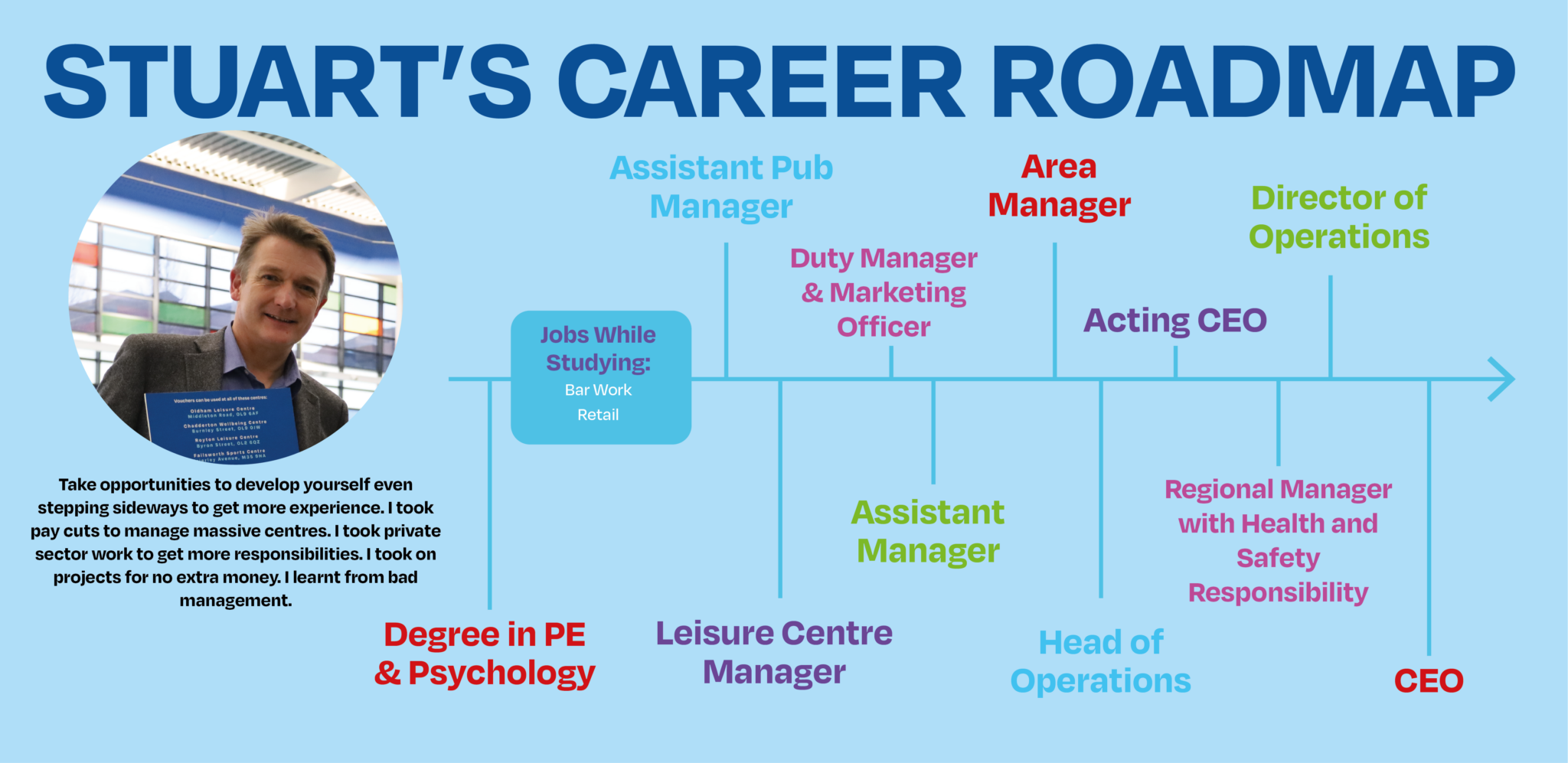 Career Pathways | Oldham Active