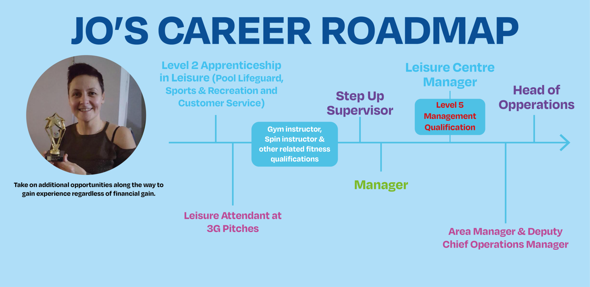 Career Pathways | Oldham Active