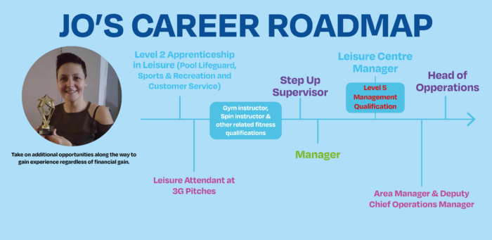 Career Pathways | Oldham Active